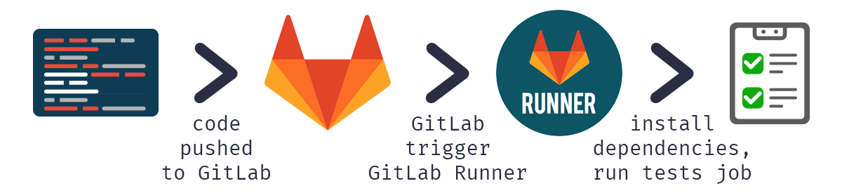 Gitlab Continuous Integration And Continuous Delivery