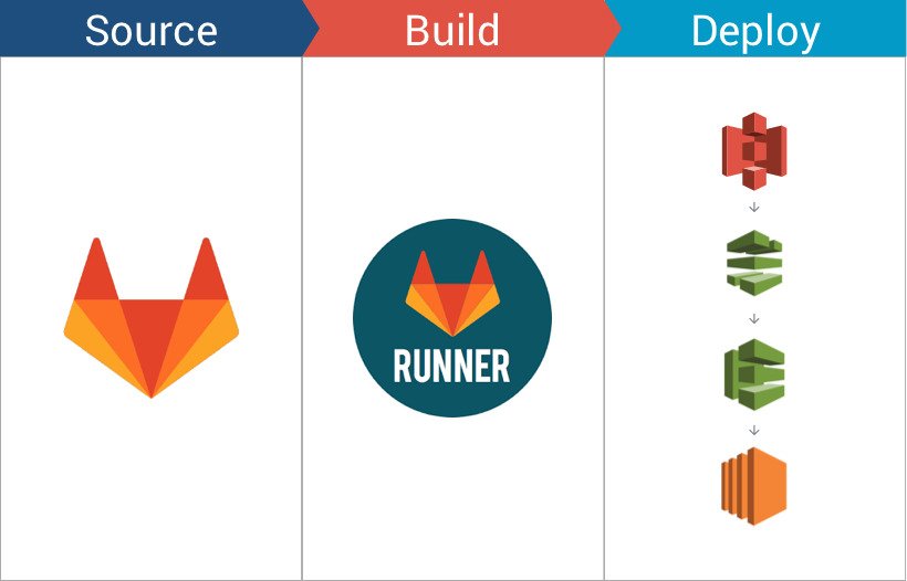 GitLab Runner