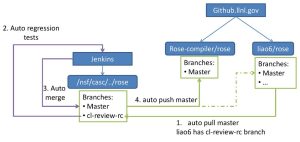 How To Rebase In Gitlab Mastering Your Git Workflow