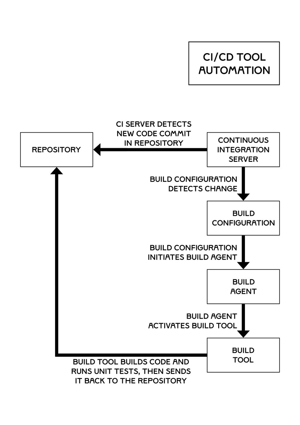 The Top Continuous Deployment Tools for Streamlining Software Releases